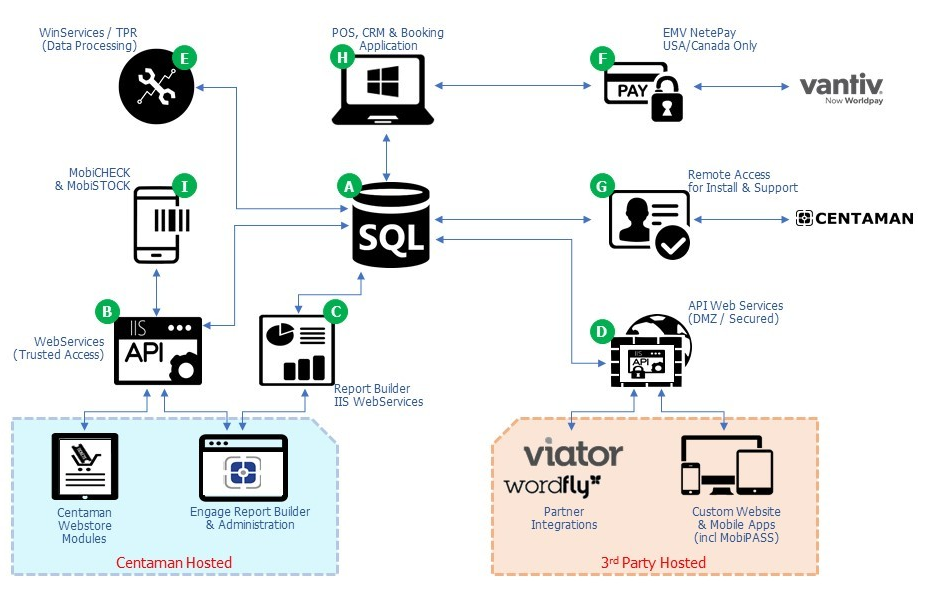 Enterprise: System Architecture